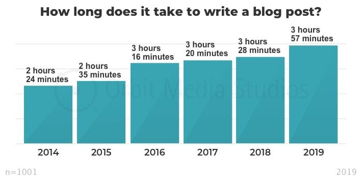 How Long Does It Take You To Write A 500 Word Article Buzzlogic